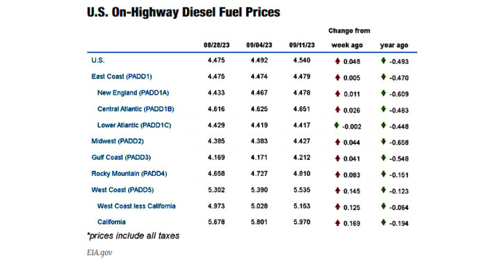 Why are diesel prices rising – and what does the future hold? - RV Travel