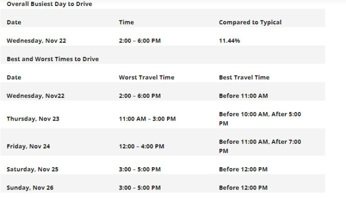 Get ready for big traffic over Thanksgiving holiday - RV Travel