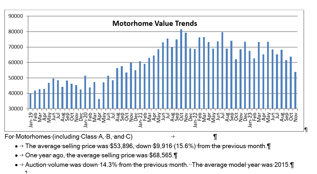 Used motorhome prices 'drop like a rock,' says wholesale market watcher ...