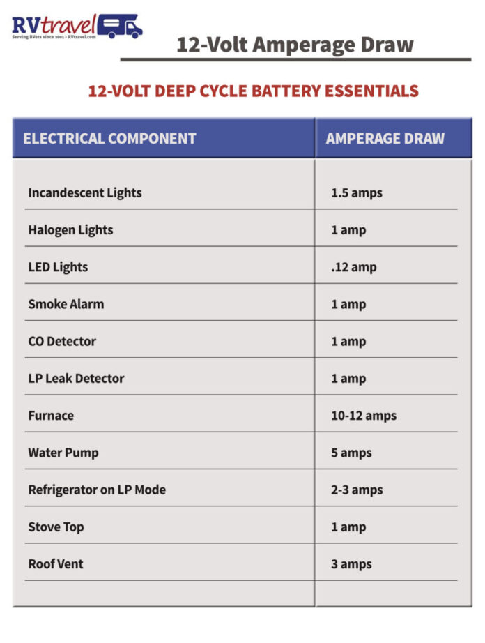 Understanding everything about 12-volt house batteries - RV Travel