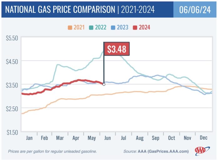 Gas prices drop again this week - RV Travel