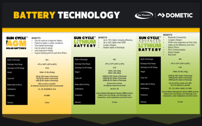 What does 50% State Of Charge (SOC) of a 12-volt battery mean?